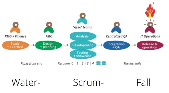 Water-Scrum-Fall. Inicjacja czy dojrzałość? - Monolit-IT